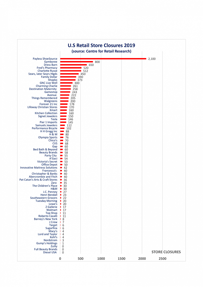 Who’s Gone Bust in American Retail? The Centre For Retail Research